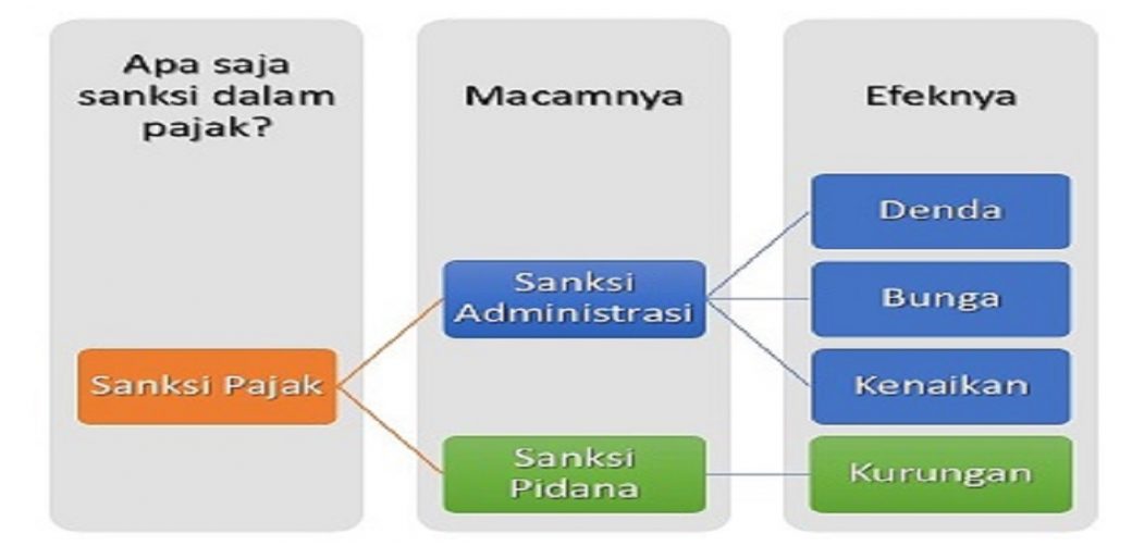 Sanksi Pajak karena Telat Lapor dan Setor. Sanksi kenaikan bs jika terjadi
